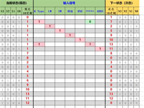 华中科技计组实验 Logisim完成8指令多周期硬布线mips Cpu硬布线控制器logisim Csdn博客