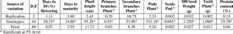 Analysis Of Variance For Different Morphological Maturity And Yield