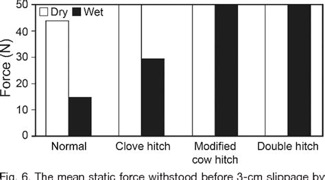 Figure 6 From A Modified Tie Technique For Securing Endotracheal Tubes Semantic Scholar Figure 6 From A Modified Tie Technique For Securing Endotracheal Tubes Semantic Scholar