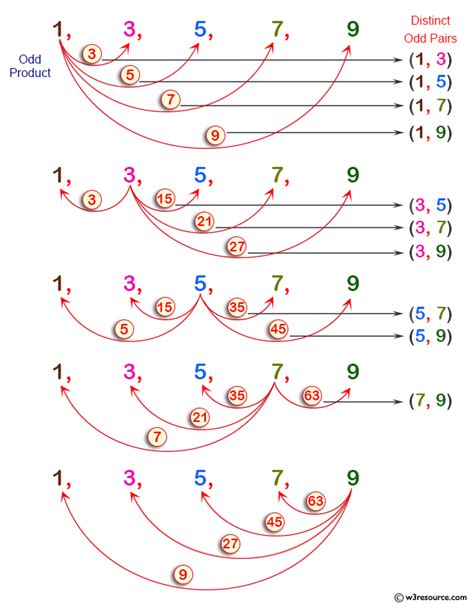 Python Check Whether A Distinct Pair Of Numbers Whose Product Is Odd Present In A Sequence Of