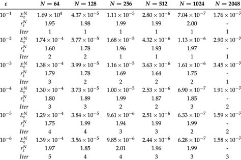 Numerical Results Of Our Presented Adaptive Grid Method For Example 1