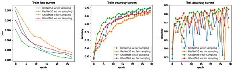 Training Losses Training Accuracy Test Accuracy Curves Download Scientific Diagram