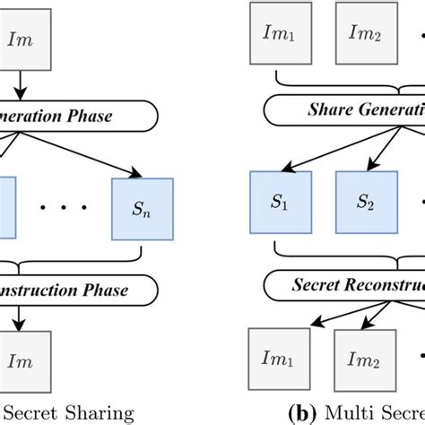 N M L Multilevel Multi Secret Sharing Scheme Download Scientific