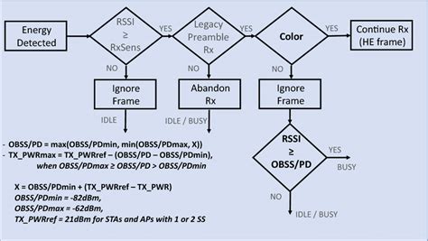 Flowchart Of The Bss Color Reception—a High Level Description