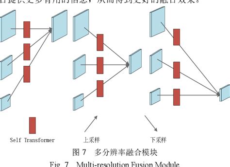 Figure 7 From High Resolution Network Human Pose Estimation Based On Multi Scale Attention
