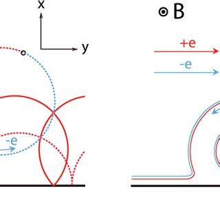 The Illustration Of The Mechanisms Of The Electric Current Generation Download Scientific
