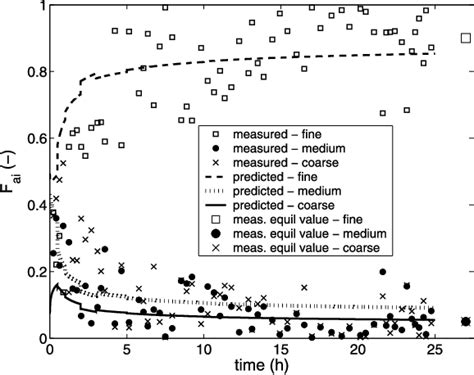 Figure 13 From Vertical Sorting And The Morphodynamics Of Bed Form Dominated Rivers A Sorting