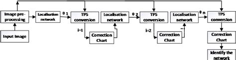Figure 1 From Scene Text Detection And Recognition Based On Iterative