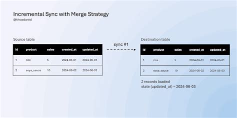 Dlthub On Linkedin 3 Essential Questions To Address When Building An