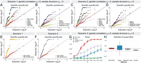 Mendelian Randomization For Causal Inference Accounting For Pleiotropy And Sample Structure