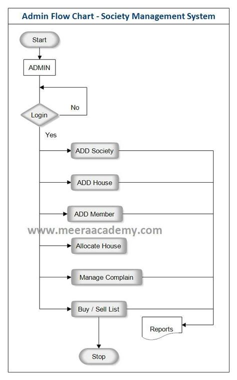 Data Flow Diagram For Babe Management System Artofit