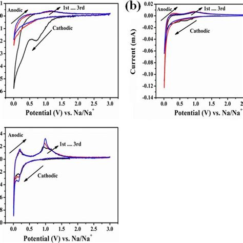 A Cyclic Voltammetry Done At Different Scan Rates B Calculated Bvalues