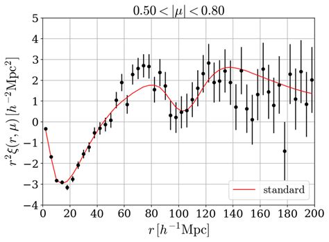 The R 2 Weighted Cross Correlation Function Averaged In Four Ranges Of Download Scientific