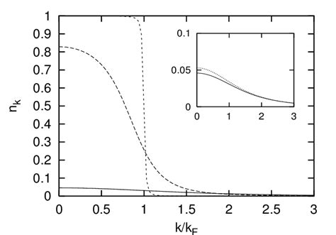 Particle Distribution Of A Uniform Gas In The Bec Solid Line