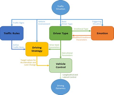 realistic stochastic traffic generated by driver types with distributed