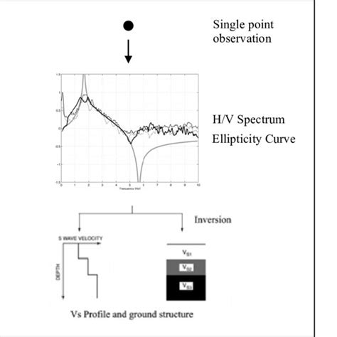 General Procedure For Single Point Microtremor Analysis Download