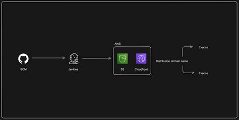 Securing Aws Rds Connections Bastion Host Ssh Tunneling Setup With