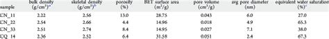 pore structure parameters of the shale samples download table