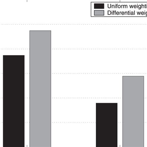 Determining Weighting Parameters 1 I For The Differential Weighting Method Download