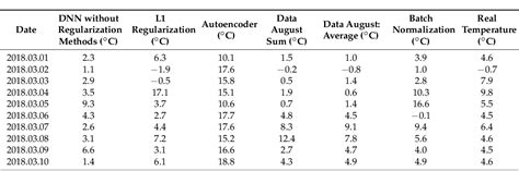 Table From A Comparison Of Regularization Techniques In Deep Neural Networks Semantic Scholar