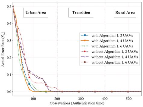 actual error rate comparison results with and without using algorithm 1