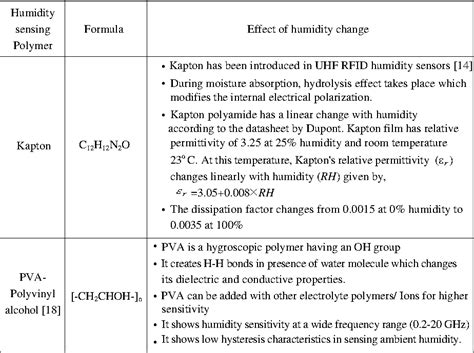 Table 1 From Polyvinyl Alcohol Pva Based Rf Humidity Sensor In