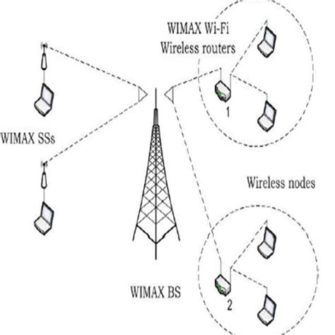 Heterogeneous Network Architecture Wimaxwifi Download Scientific Diagram