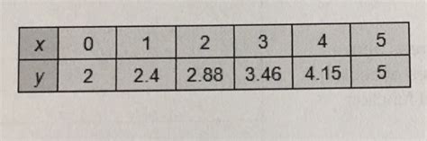 Solved Use A Graphing Calculator To Find The Exponential Chegg
