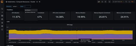 Multi Cluster Monitoring With Thanos Cncf