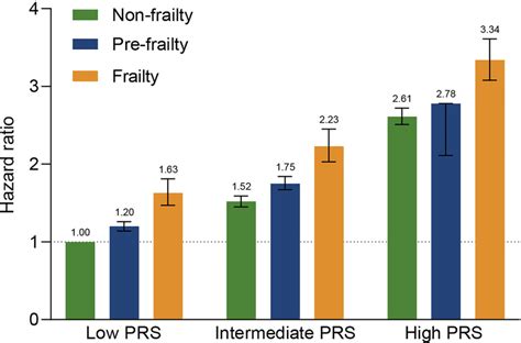 Risk Of Incident Atrial Fibrillation According To Genetic Risk And Download Scientific Diagram