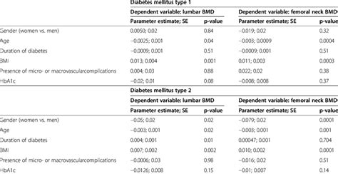 multiple linear regression analyses of determinants of bone mineral