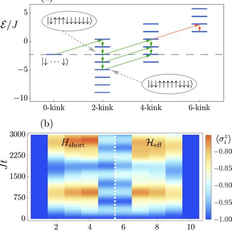 effective description of the string motion in the shortrange model