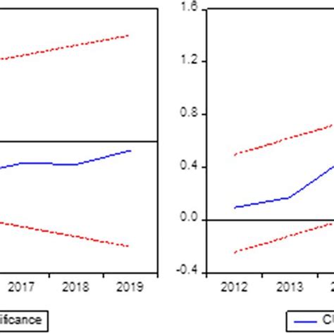 Cumulative Sum Cusum And Cumulative Sum Of Squares Cusumq Derived Download Scientific