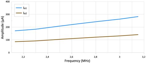 variation of current output amplitudes versus frequency download