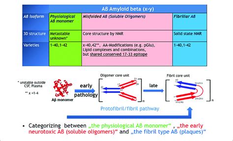 The Confusion Around The Peptide Amyloid Beta Aβ Three Very Download Scientific Diagram