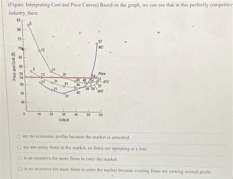 Solved Figure Interpreting Cost And Price Curves Based On Chegg Com