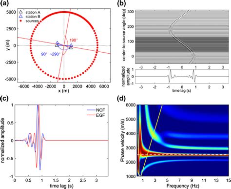 Mapping Relationships Between Noise Source Distributions And The Final