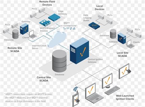 Ignition Scada Network Architecture Computer Software Diagram Png 1314x970px Scada
