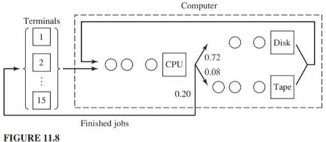 Solved A Time Shared Computer Model Has A Single Cpu And 15