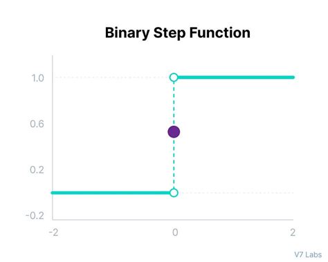 Activation Functions And Their Purpose Binary Linear Relu Sigmoid Tanh And Softmax By