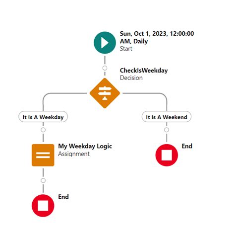 How To Run A Salesforce Scheduled Flow Monthly Or At Any Cadence