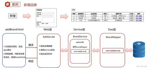 ajax基础andandjson基础 ajax json get demo csdn博客