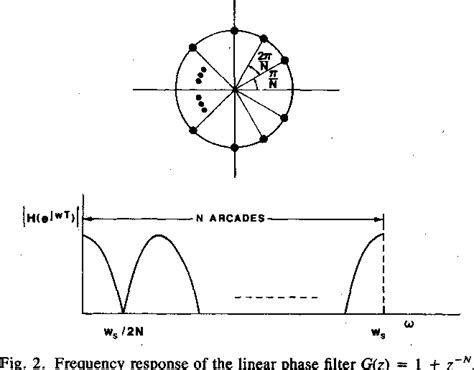 figure 1 from design and implementation of linear phase fir filters for