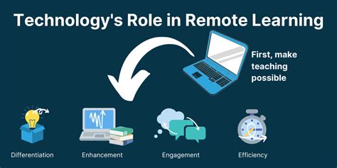 Technologys Role In Remote Learning Vs Traditional Classrooms Dyknow