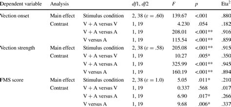 Effect And Simple Contrast Comparisons For Stimulus Condition Visual