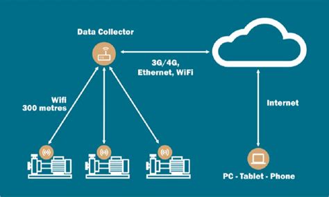 Iot Remote Monitoring System For Automation At Rs 15000 In Coimbatore ID 2851525390062