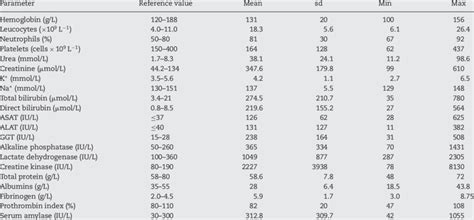 Laboratory Parameters In Elderly Patients With Leptospirosis Download Table