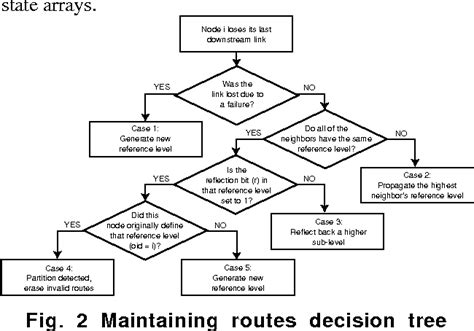 Figure 2 From A Highly Adaptive Distributed Routing Algorithm For