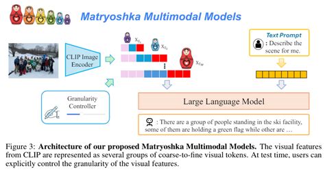 Matryoshka Multimodal Models With Adaptive Visual Tokenization Enhancing Efficiency And