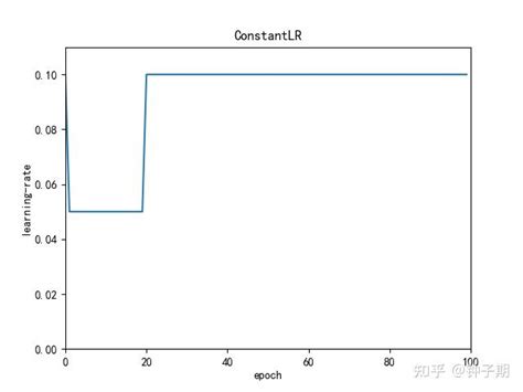 [tricks] 学习率调整策略 Lr Scheduler 知乎
